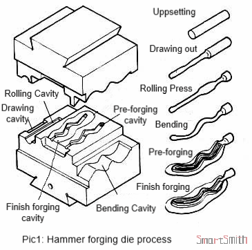 Introduction Of Die Forging Process - SmartSmith-Forging Equipment ...