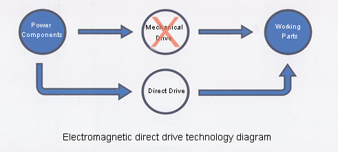 Electromagnetic Direct Drive Technology - SmartSmith-Forging Equipment ...